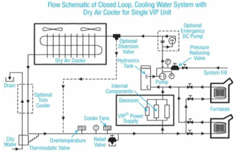 Induction Furnace Cooling Systems - Columbia Steel Cast Products LLC